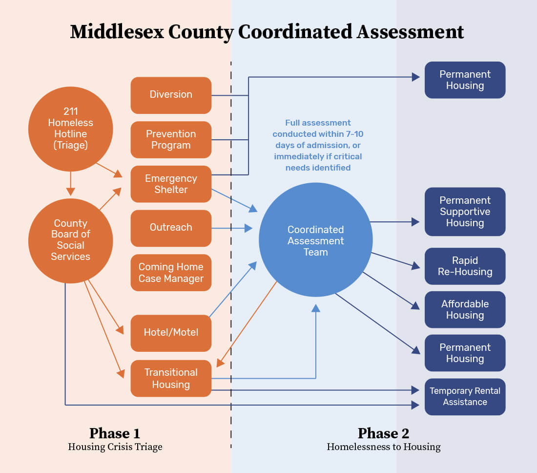 Coordinated Assessment Process - Coming Home Middlesex